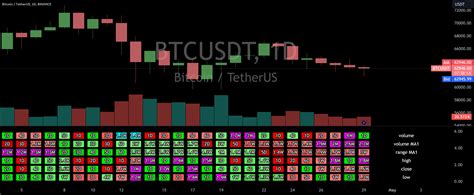 Highestlowest Value Since X Time Ago Various Indicators By Deancrypto — Tradingview