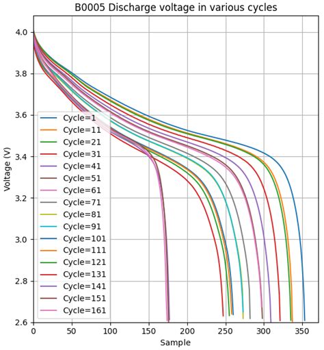Battery Voltage Drop Over Different Numbers Of Cycles For B0005 Download Scientific Diagram