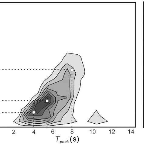 Diagram Of Significant Wave Height H Sig Versus Significant Wave Download Scientific