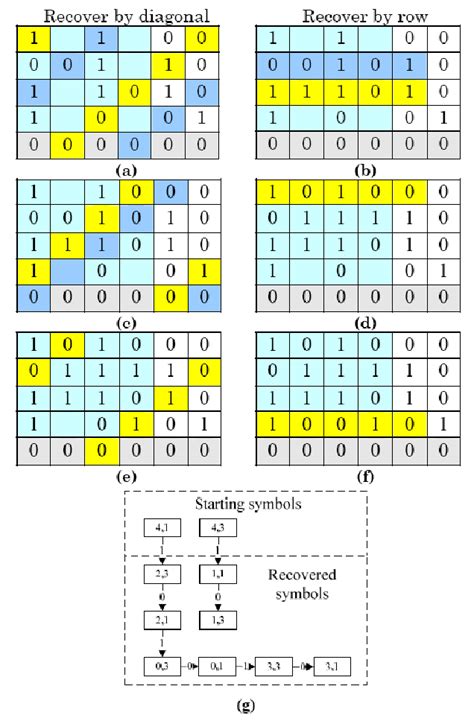 Illustration Of The RDP Decoding Procedure Download Scientific Diagram