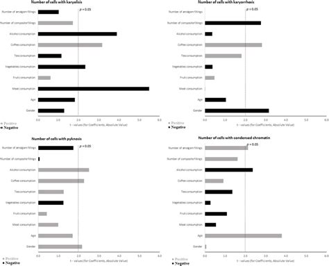 Multiple Regression Analysis Results Relation Of Cytotoxic Parameters
