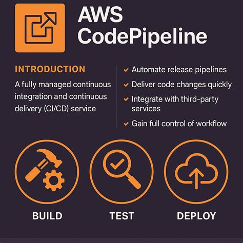 Awscodepipeline Cicd Devopsautomation Clouddevelopment Continuousintegration