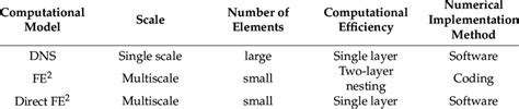 Comparison Of Topology Optimization Methods At Different Scales