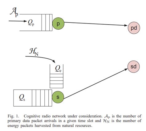 Optimal Spectrum Access For A Rechargeable Cognitive Radio User Based