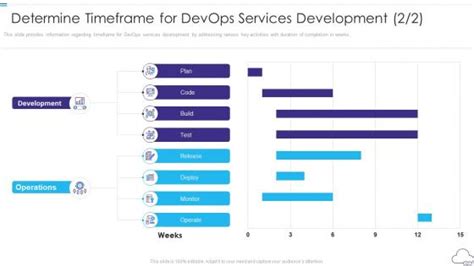 Determine Timeframe For Devops Services Development Powerpoint