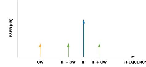 Sample Mixer Output Spectrum With Power Supply Noise
