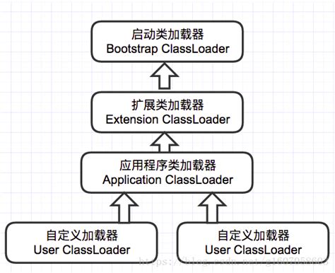 jvm 类加载（类只需要加载一次就可以，不需要反复加载） 怎么保证类不会被重复加载 csdn博客