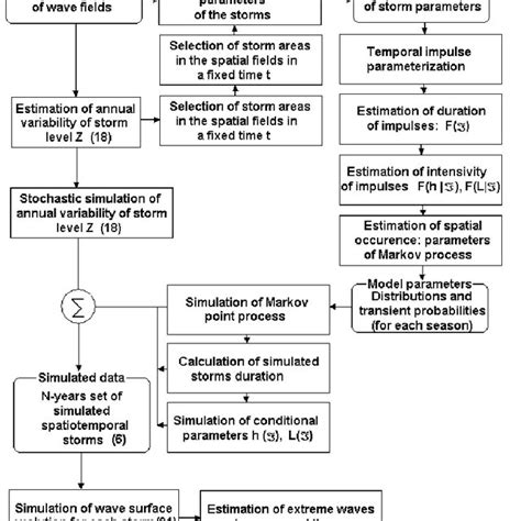General Scheme Of The Multiscale Stochastic Simulation Of The Extreme Download Scientific