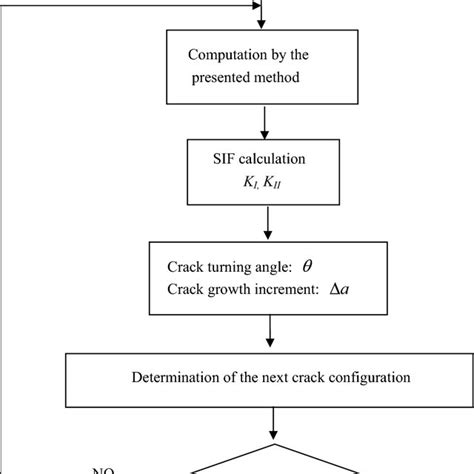 Flowchart Of The Crack Propagation Simulation By The Presented Method