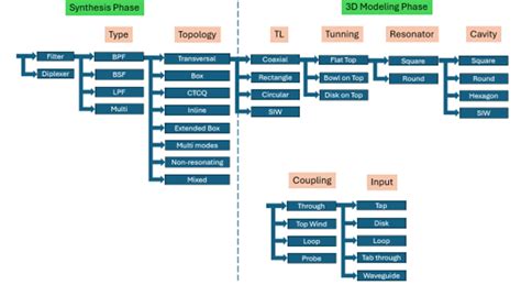 Synmatrix Design A Coaxial Cavity Filter