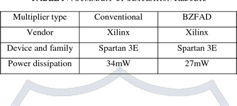 Table Iv From Low Power Multiplier Design Using Bypassing And Feeder