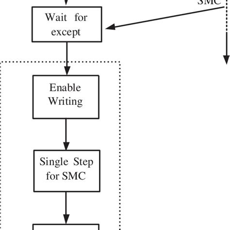 Debugger Like Implementation Download Scientific Diagram