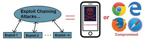 Exploit Chain Cyberhoot Cyber Library