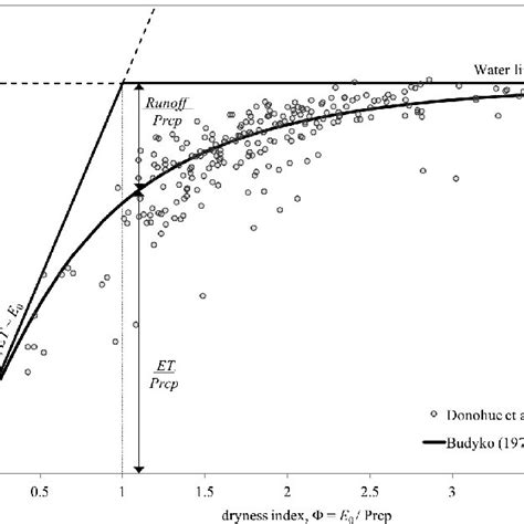 2 The Budyko 1974 Concept In Theory And Practice Solid Straight