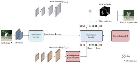 Center Guided Transformer For Panoptic Segmentation