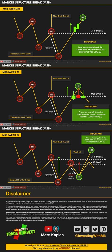 Market Structure Break Explained How To Trade Structure Breaks And Break Of Structures Smart