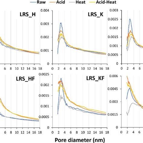 Differential Pore Volume Against The Pore Diameter Profile Of The Raw