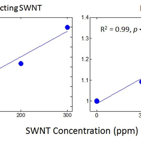 Left Plot Of Semiconducting Swnt Concentration Versus Ta Amplitude