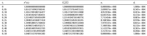 Table 1 From The Numerical Method Of Successive Interpolations For Two Point Boundary Value
