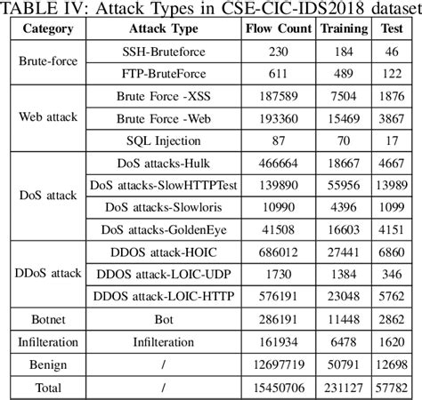 Table Iv From Deep Learning For Cyber Security Intrusion Detection Approaches Datasets And