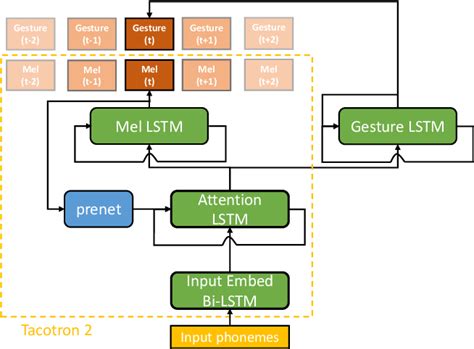 Figure 1 From Integrated Speech And Gesture Synthesis Semantic Scholar