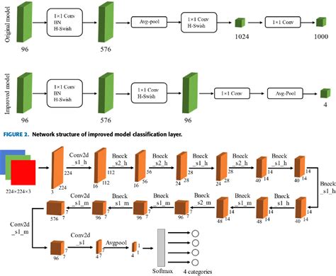 Figure 2 From Garbage Classification Algorithm Based On Improved