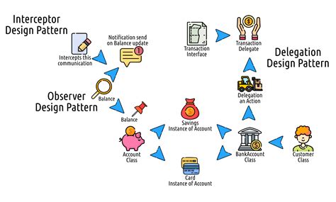 Implementing Known Design Patterns In Typescript Delegation Observer And Interceptor