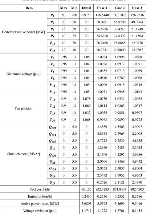 Table 2 From Improved Differential Evolution Algorithm To Solve Multi Objective Of Optimal Power