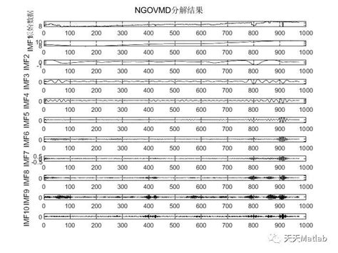 基于北方苍鹰算法优化变分模态分解ngo Vmd实现信号去噪附matlab代码 Csdn博客