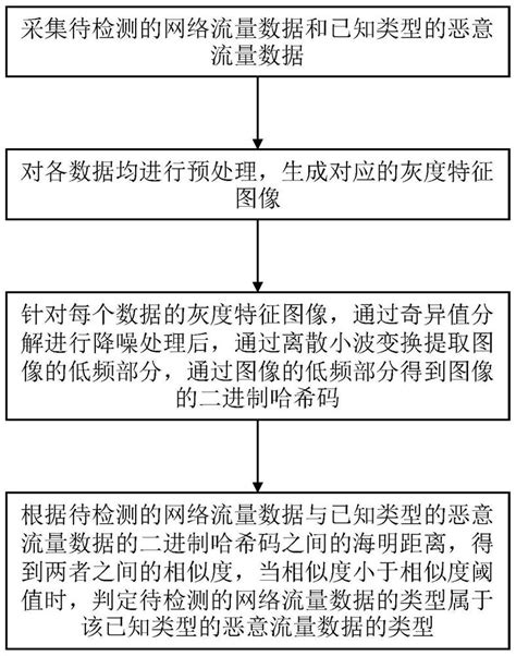 malicious traffic detection method based on image analysis terminal