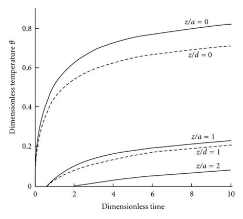 Dimensionless Temperature θ Versus Dimensionless Time For Various