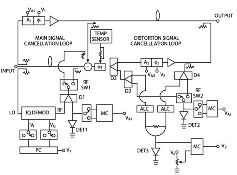 A Novel Adaptive Feedforward Amplifier Using An Analog Controller Microwave Journal