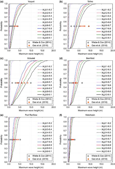 Cumulative Distribution Functions Of The Maximum Wave Heights At Yoquot Download Scientific