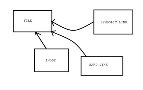 Whath Is The Difference About Hard Links And Symbolic Links By Jose