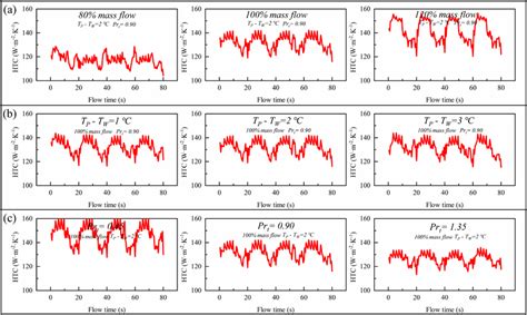 Effects Of A Water Flow B Temperature Difference And C Turbulent Download Scientific