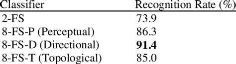 Recognition Rate For Each Classifier In Character Recognition System