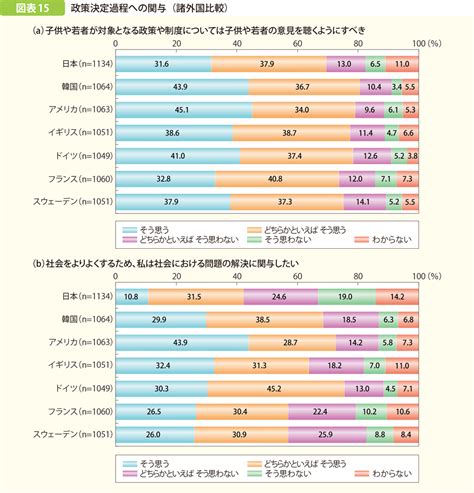 図表15 政策決定過程への関与（諸外国比較） 白書・審議会データベース検索結果一覧