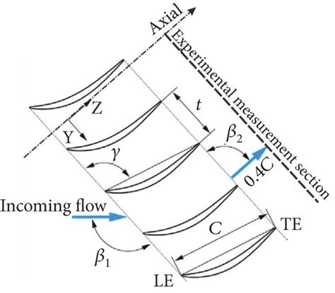 Schematic Of The Two Dimensional Cascade Geometry 17 Download Scientific Diagram