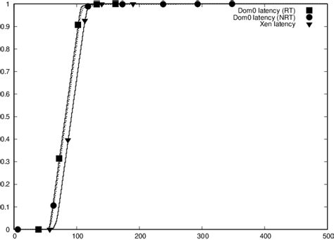 figure 4 from an experimental analysis of the xen and kvm latencies