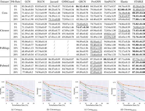 Classification Accuracy Under Different Perturbation Rates The Top