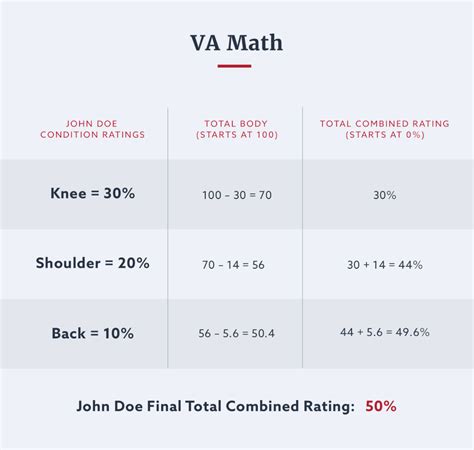 Va Disability Percentage Chart 2024 Camile Zsazsa