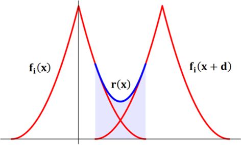 When Fix Is A Convex Function Download Scientific Diagram