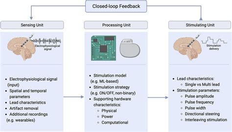 A Development Framework For Closed Loop Control Supporting Adaptive