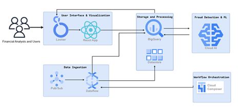 Automate Gcp Fraud Detection And Data Pipelines