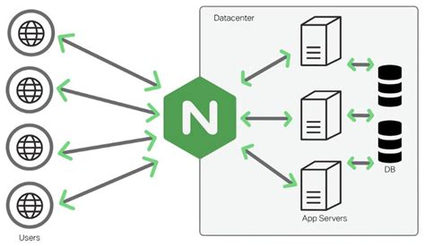 An Introduction To Nginx For Developers Learn Computer Science Design