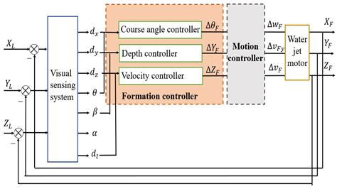 A Vision Based Underwater Formation Control System Design And Implementation On Small Underwater