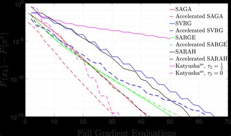 performance comparison for solving lasso among different algorithms in