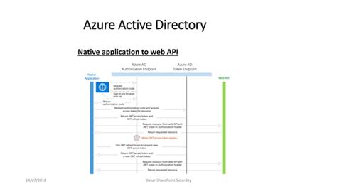 Sps Dakar 2018 Microsoft Graph Azure Ad Authentication Gora Leye Ppt