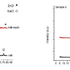 The XRD Patterns Of Samples A And B Download Scientific Diagram