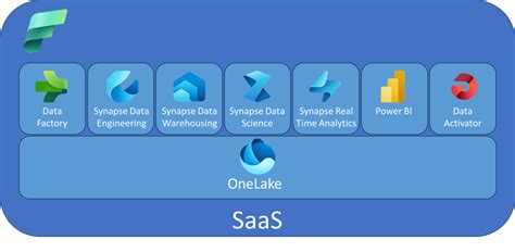 Learn About Microsoft Fabric For Data Analytics